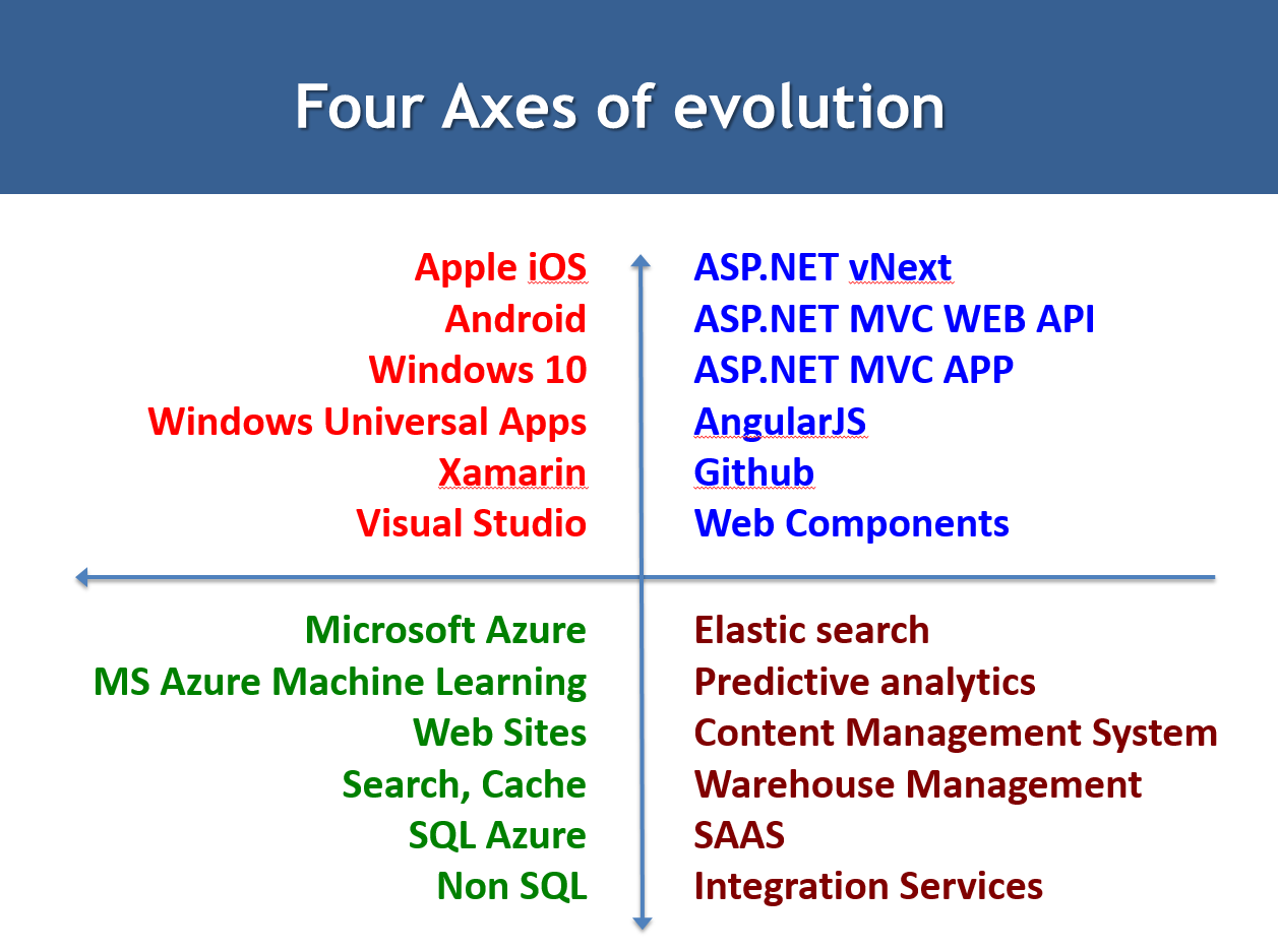 Extensibility Evolvability And Interoperability